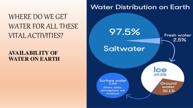 WATER for class 7th | PPTX