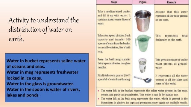 WATER for class 7th | PPTX