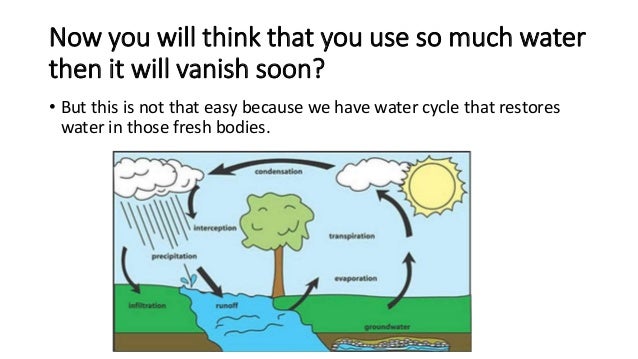 WATER for class 7th | PPTX