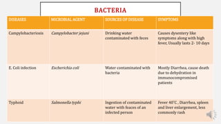 water related diseases | PPTX