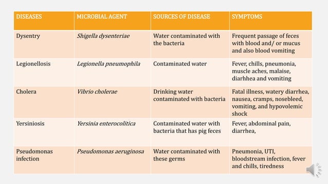 water related diseases | PPTX