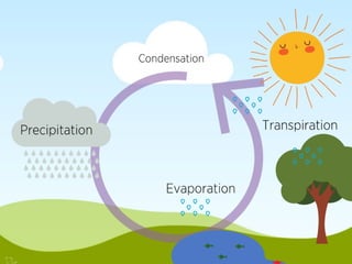 Water and its Reactions including water cycle.pptx