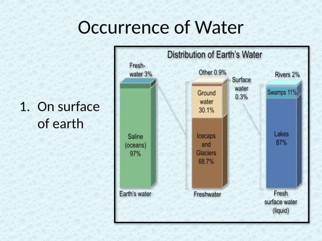 Water - its use, pollution, conservation | PPT