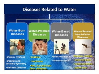 water-bornediseases harshal NEW.pptx water borne | PPTX