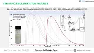 Water compatible cannabis extract nanoemulsions - benefits, formulation ...