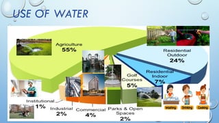 water-conservation PPT educationals.pptx
