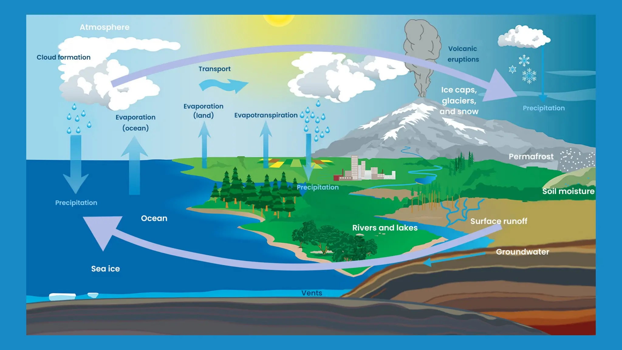 The Water Cycle, its importance and Processes | PPTX