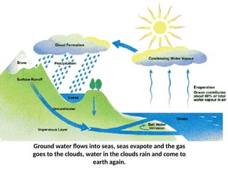 water-cycle-fun-activities-games-picture-description-exercises_17748.pptx