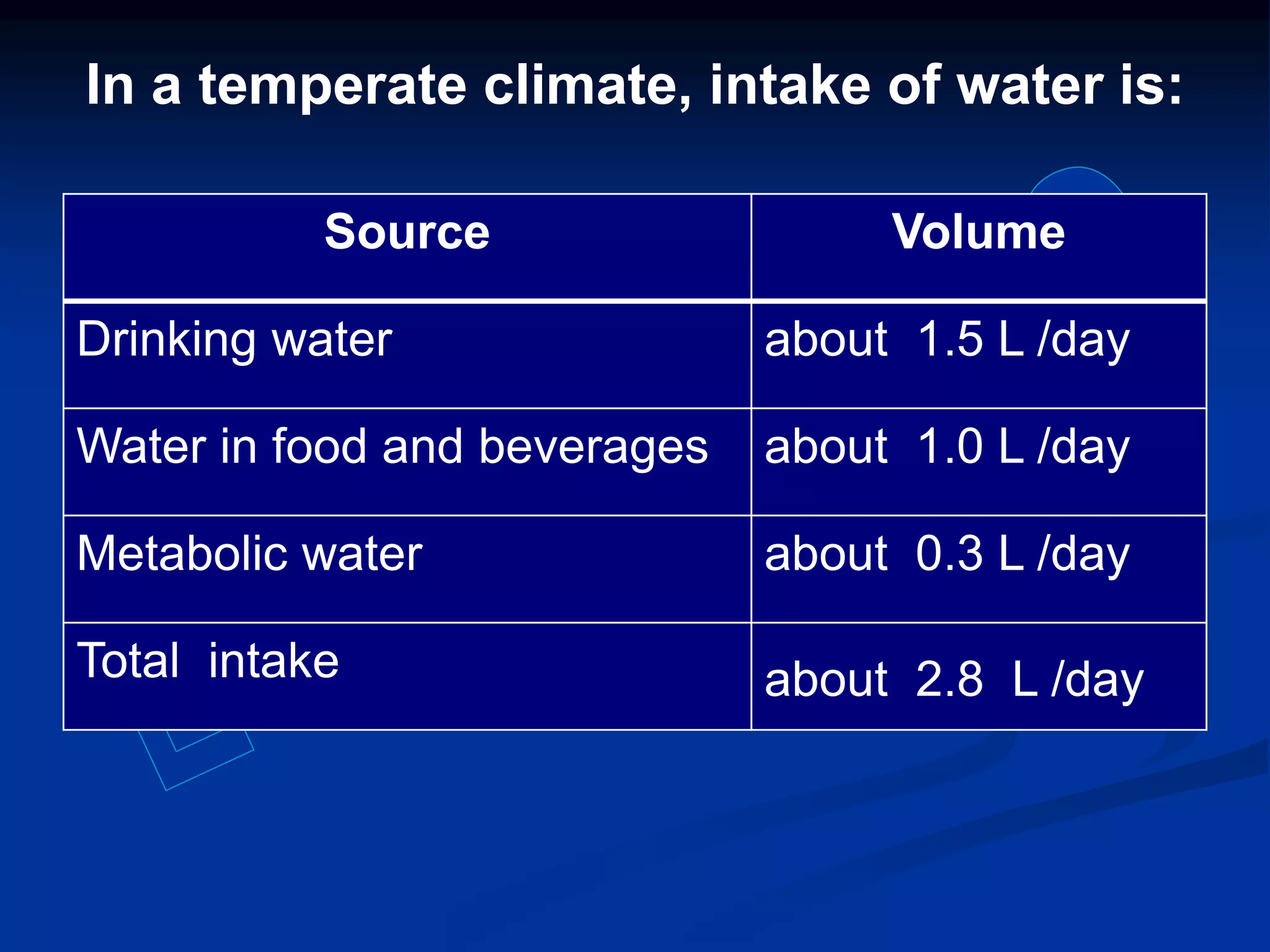 Water and electrolyte balance | PPTX