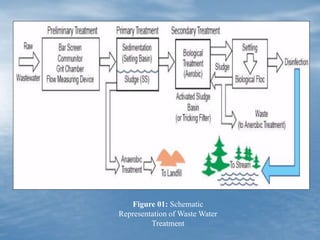 Waste water Treatment | PPTX