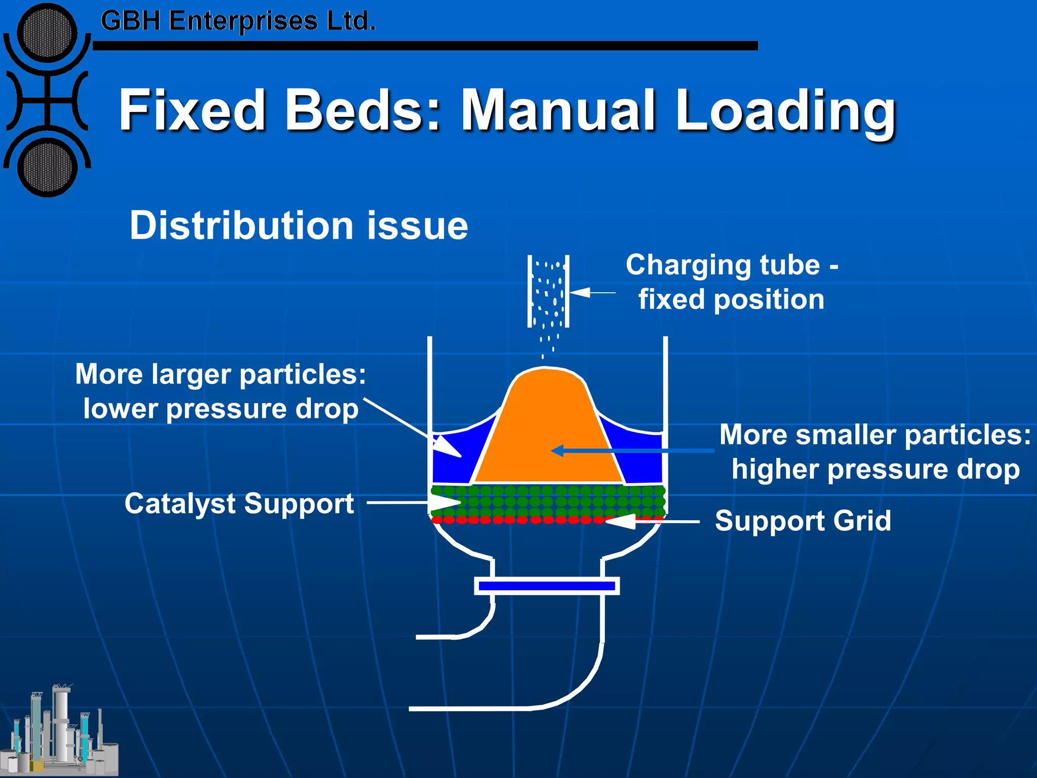 Water-Gas-Shift Reactor Loading & Unloading Considerations | PDF