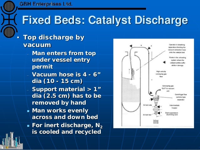 Water Gas Shift Reactor Loading And Unloading Considerations