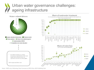 Water governance-in-cities | PDF | Water Services | Home Utilities