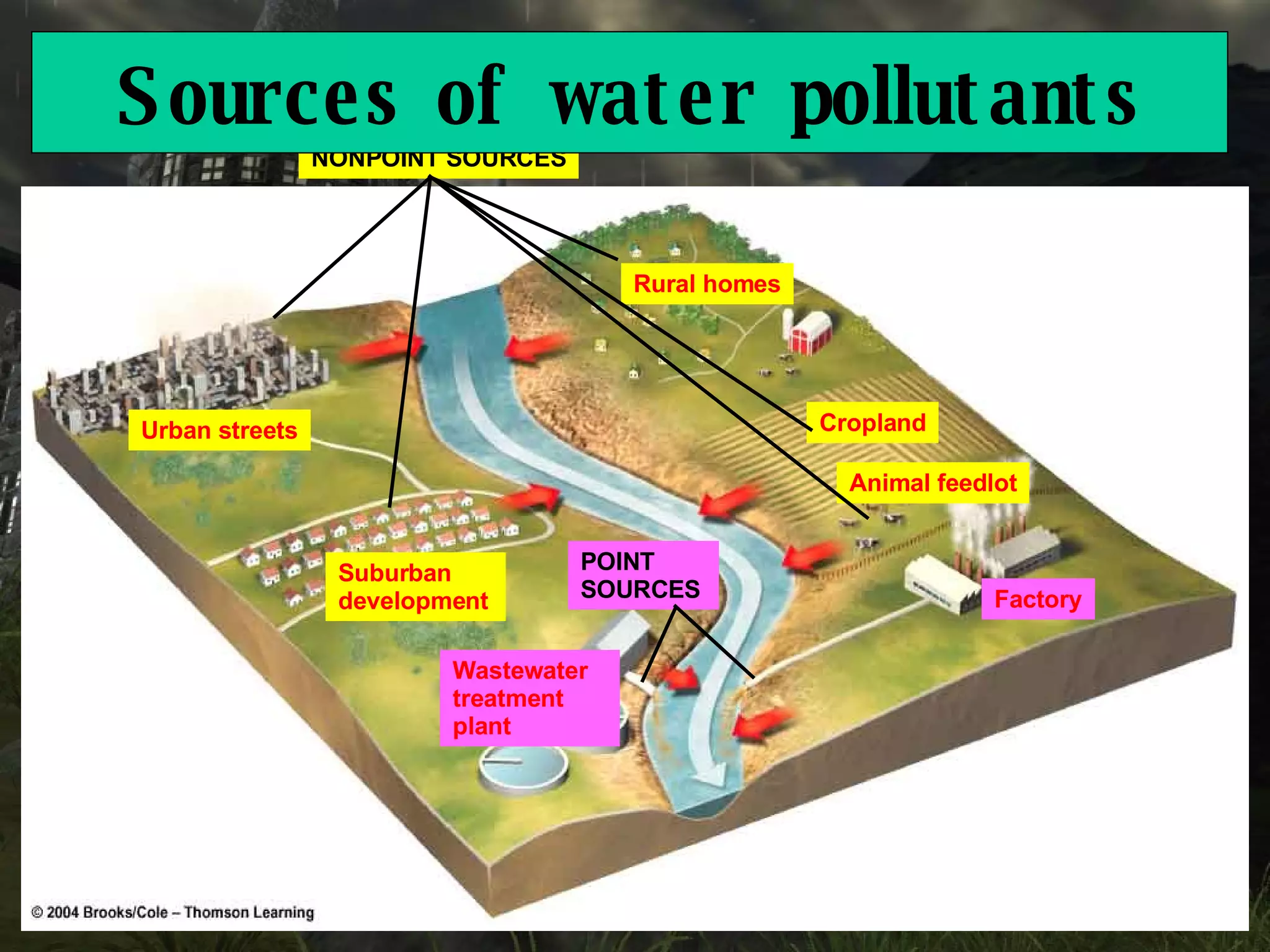 Water Pollution | PPT