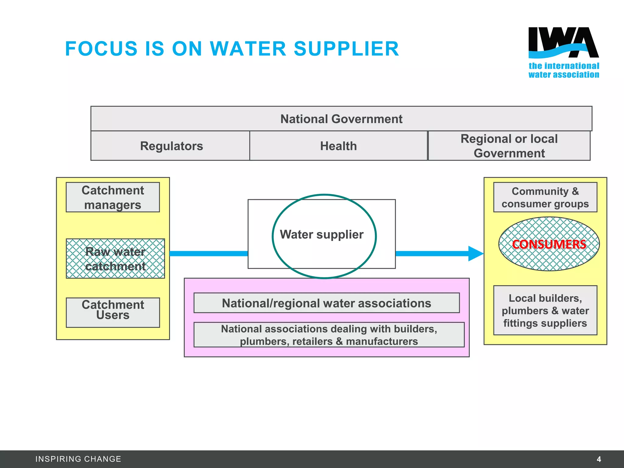 Water safety plans & catchment management | PPTX