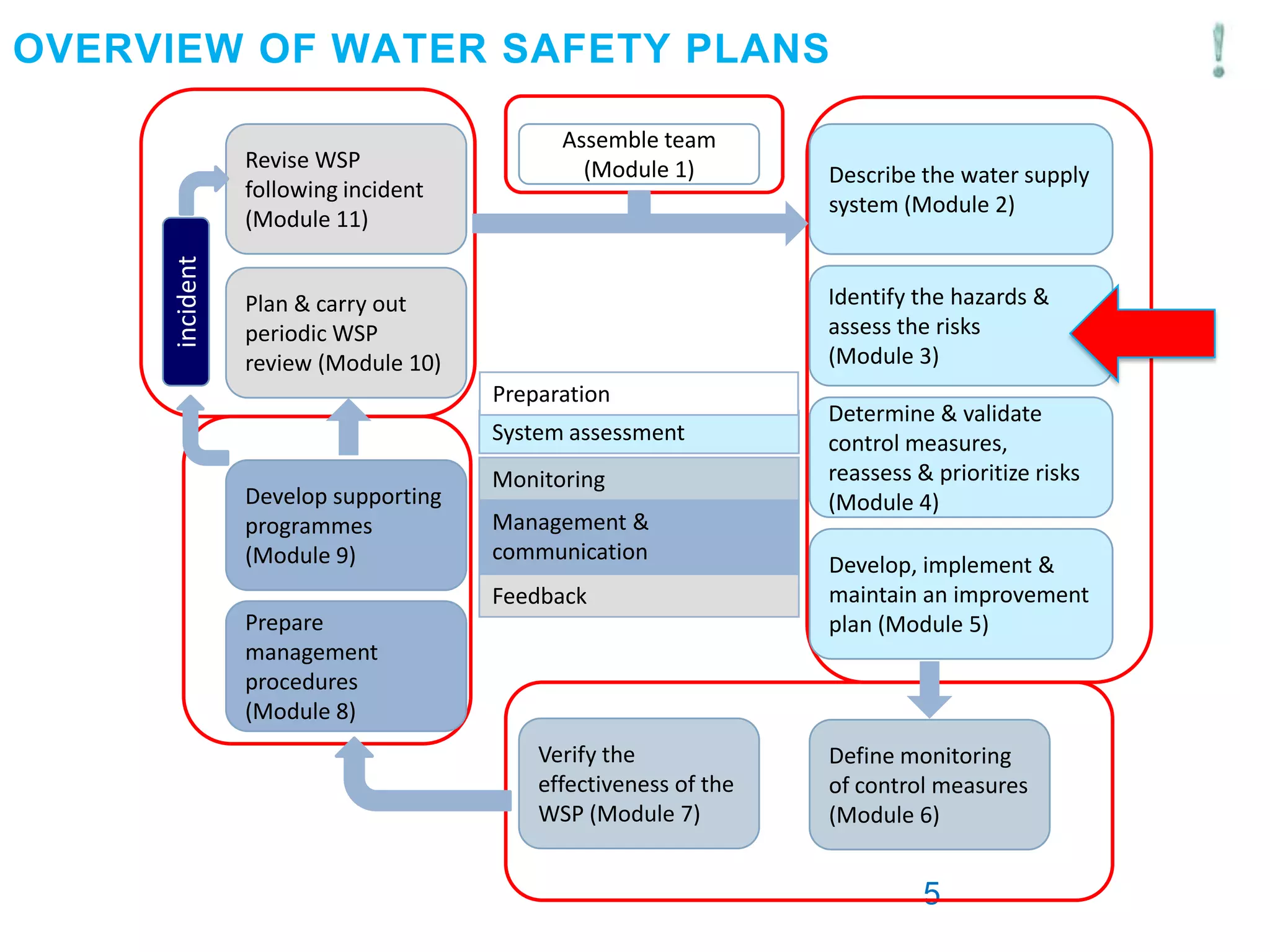 Water safety plans & catchment management | PPTX