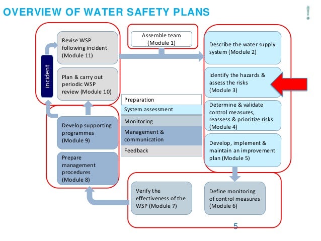 Water safety plan - Alchetron, The Free Social Encyclopedia