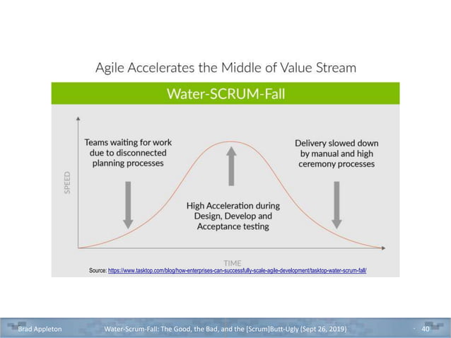 Water-Scrum-Fall: The Good, the Bad, and the [Scrum]Butt-Ugly | PPTX