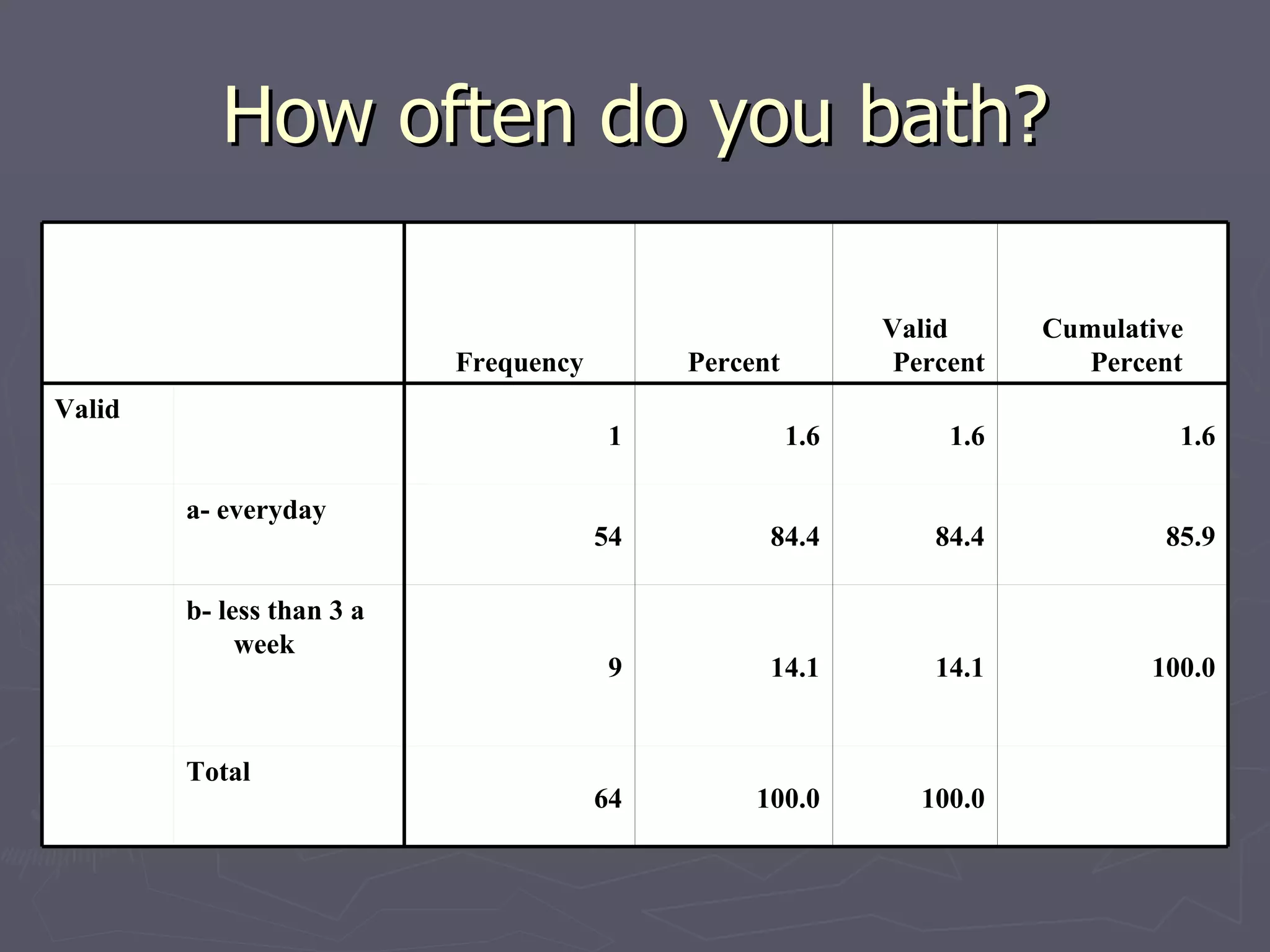 Water Usage Survey | PPT