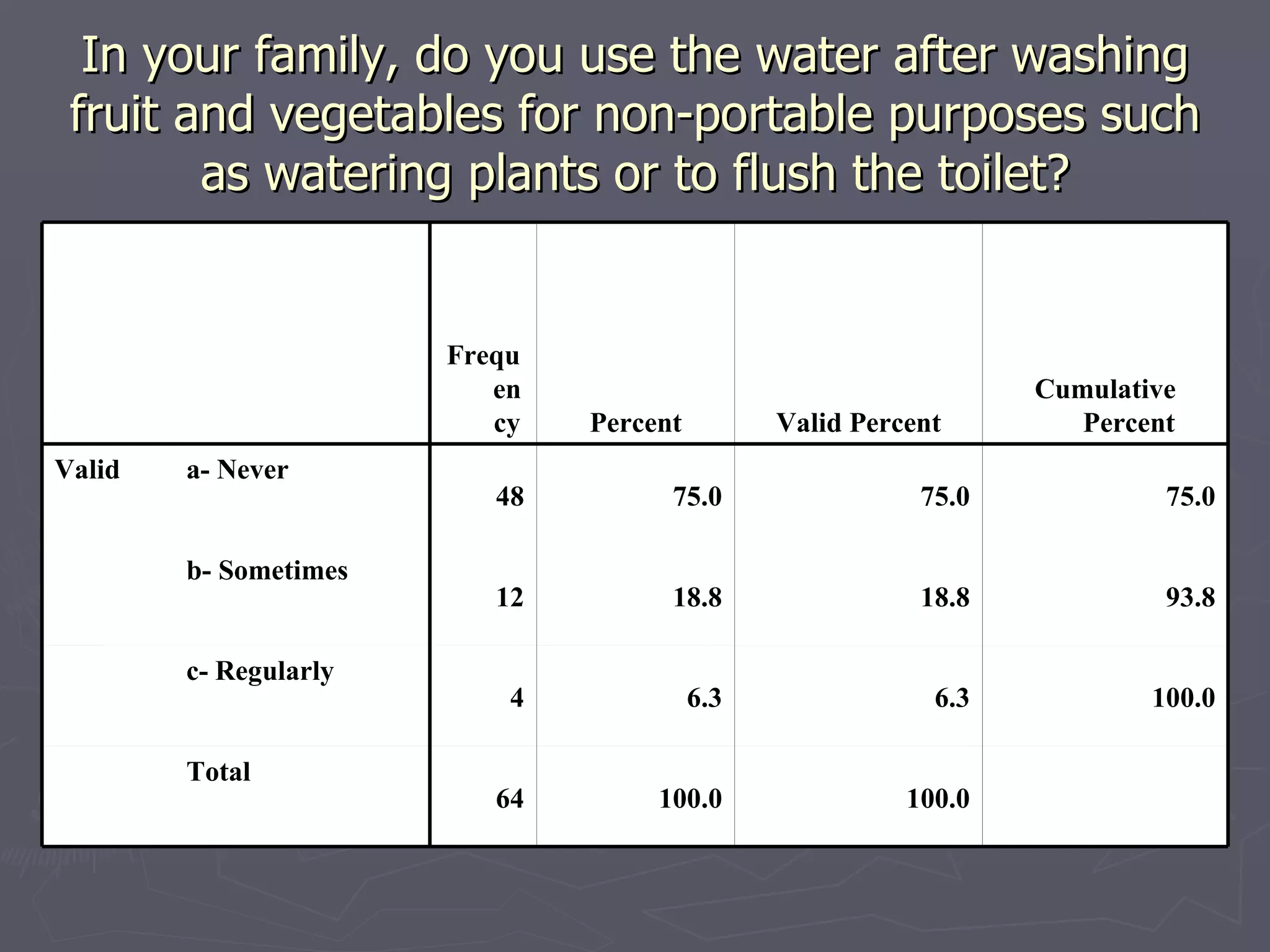 Water Usage Survey | PPT