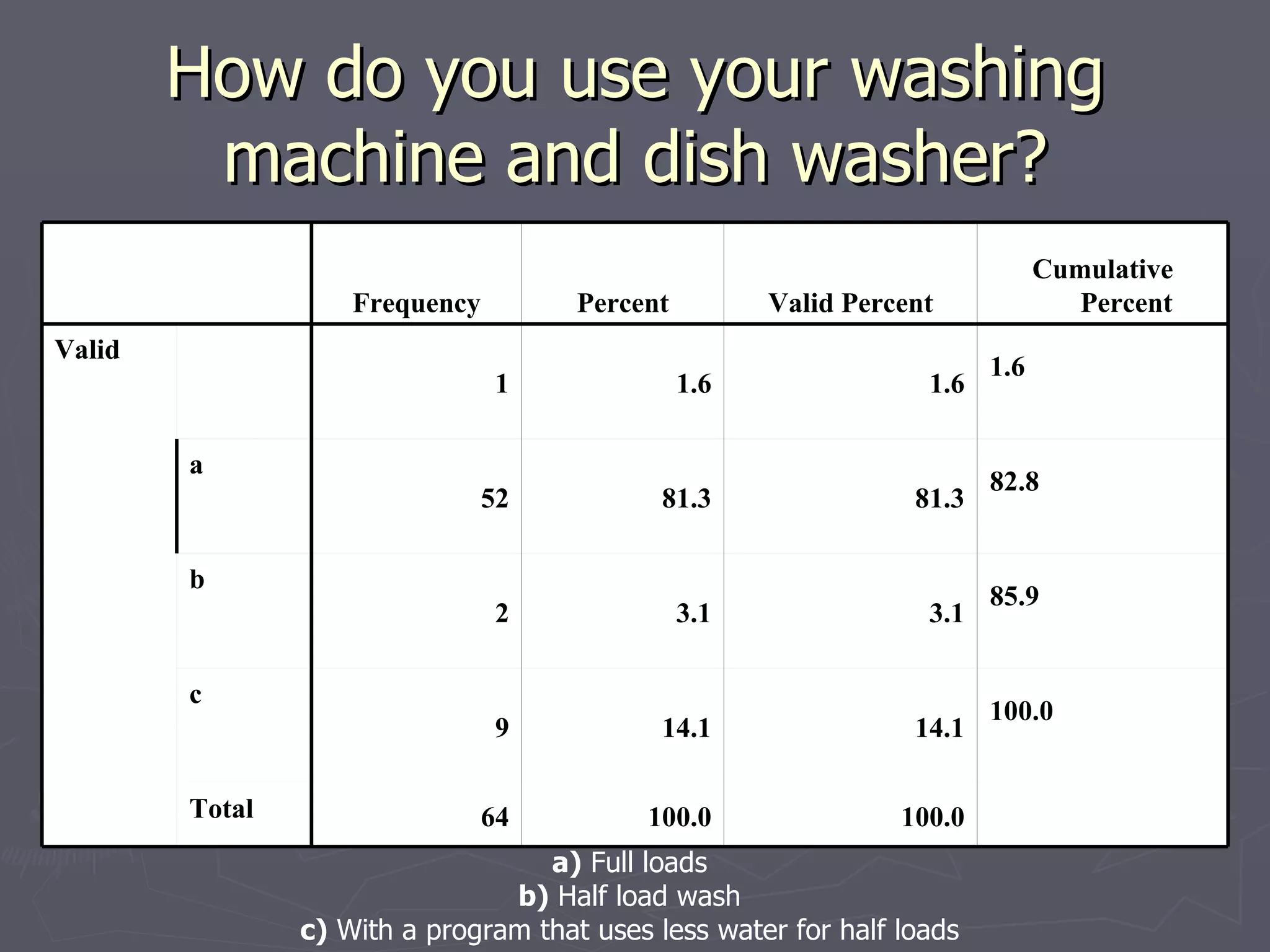 Water Usage Survey | PPT
