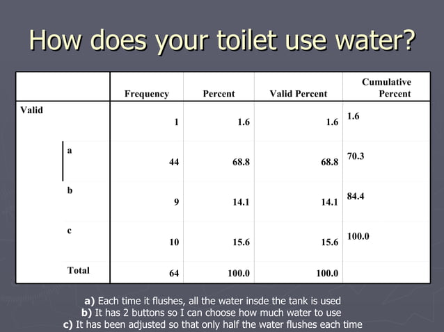 Water Usage Survey | PPT