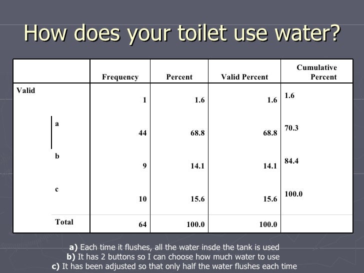 Water Usage Survey