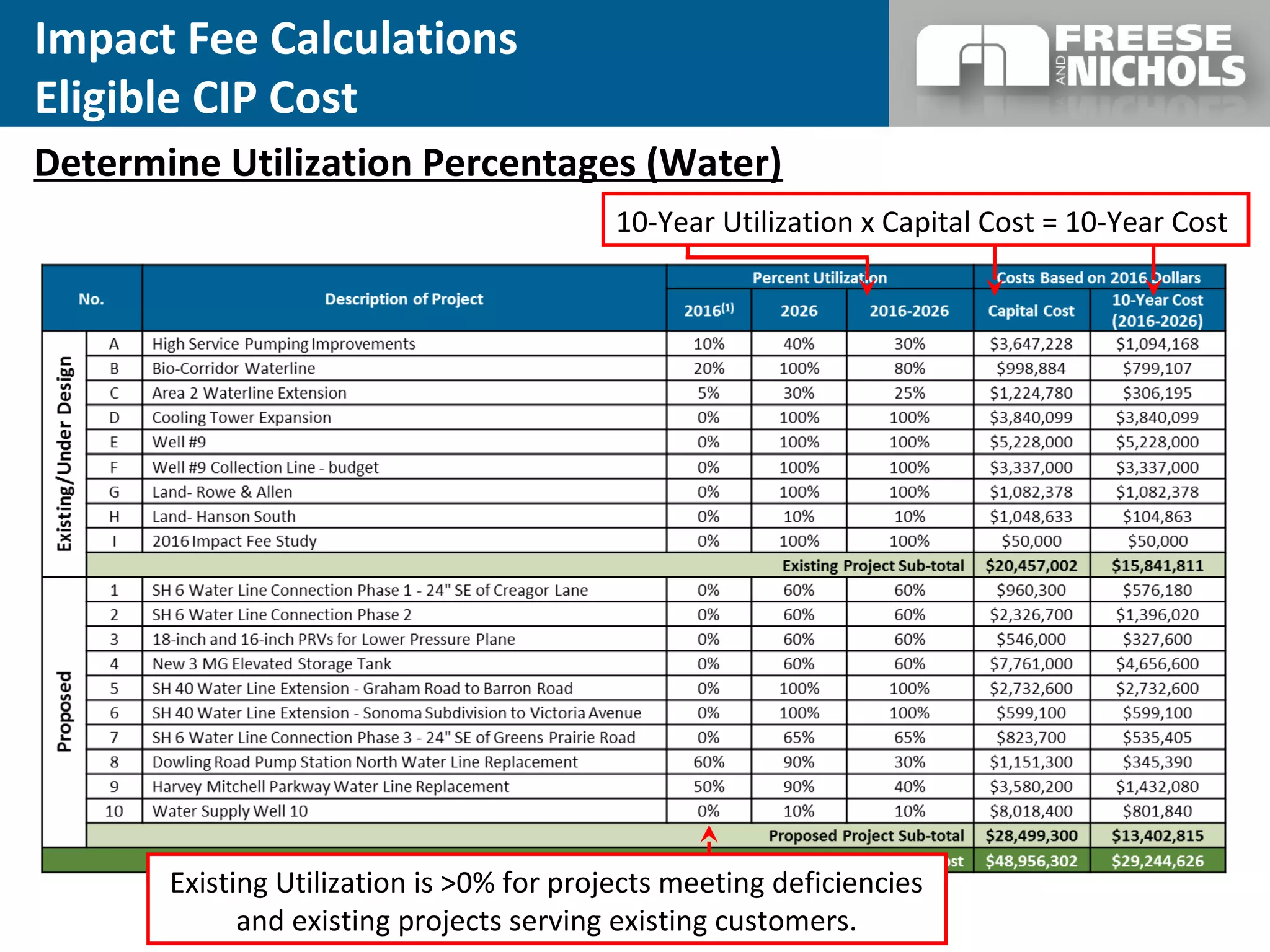 Water-Wastewater Impact Fees | PPT