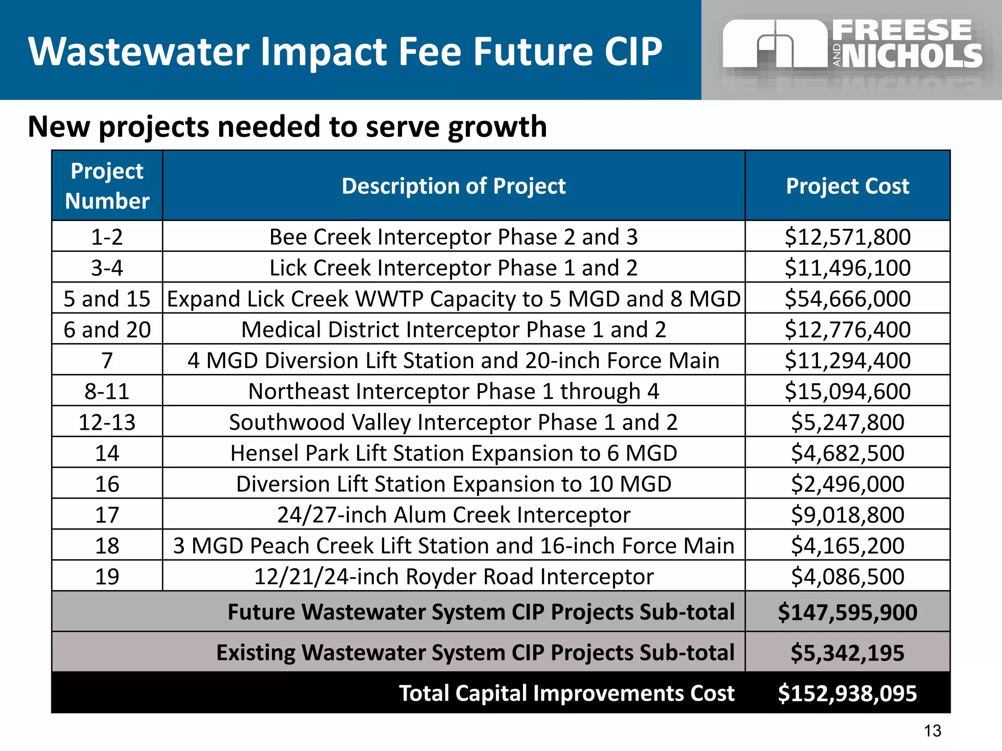 Water-Wastewater Impact Fees | PPTX