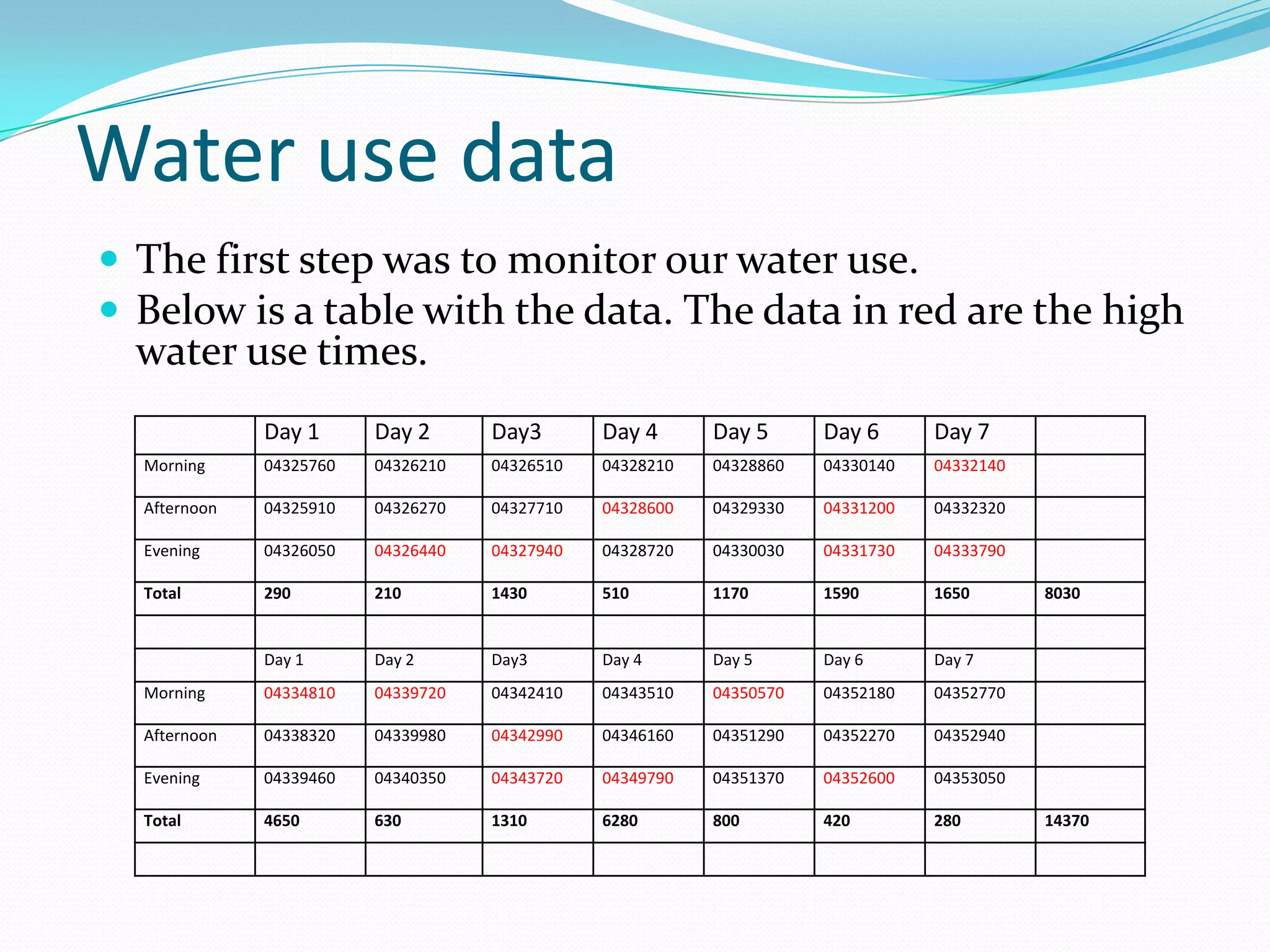 Water wise action plan | PPTX
