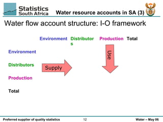 Water accounting sa | PPT