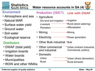 Water accounting sa | PPT