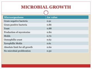 Water activity | PPTX