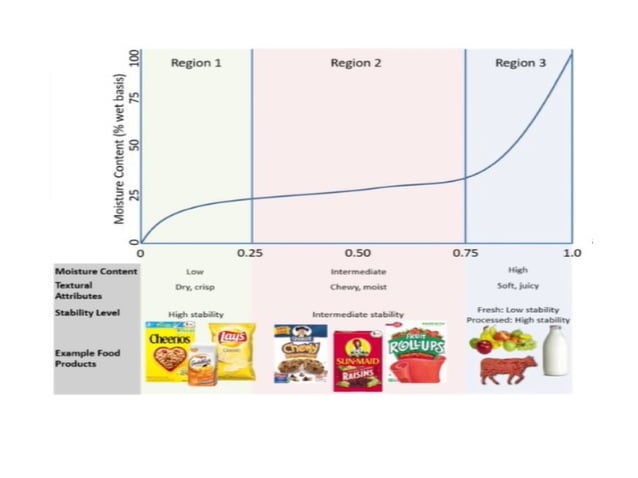 The concept of water activity in food.pptx