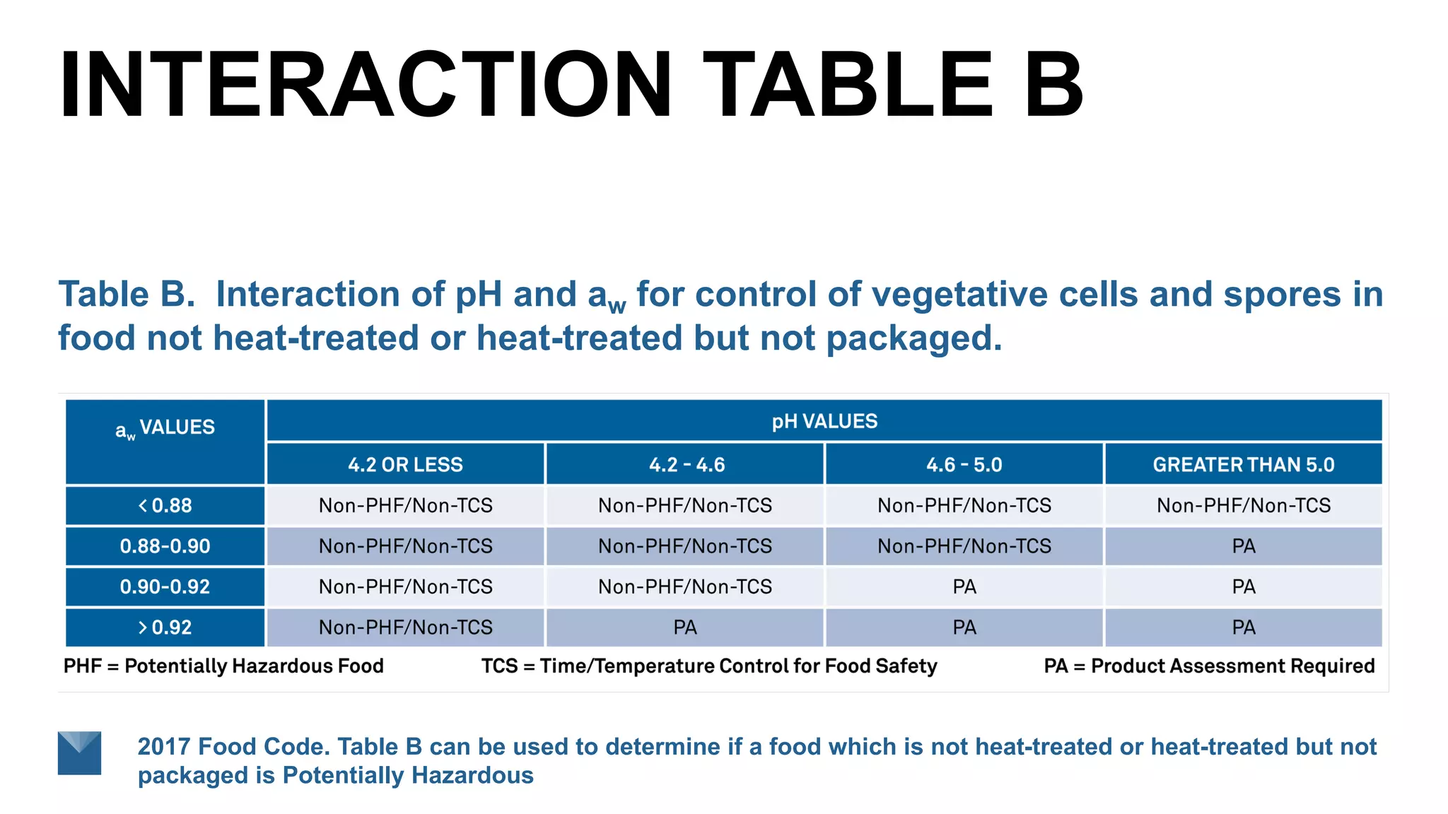 Water Activity 102: Microbial Growth | PDF