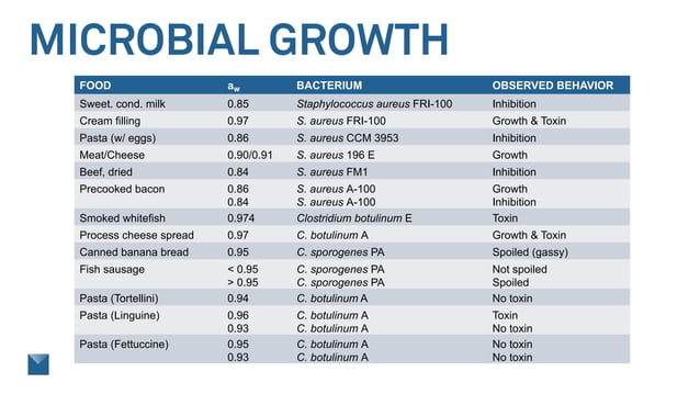 Water Activity 102: Microbial Growth