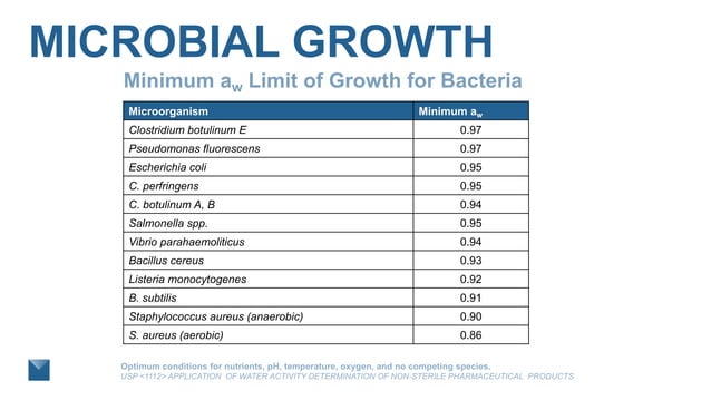 Water Activity 102: Microbial Growth