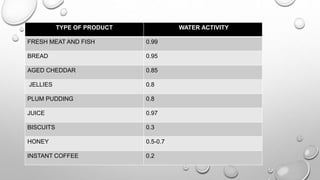 Water activity (1) (1) | PPTX