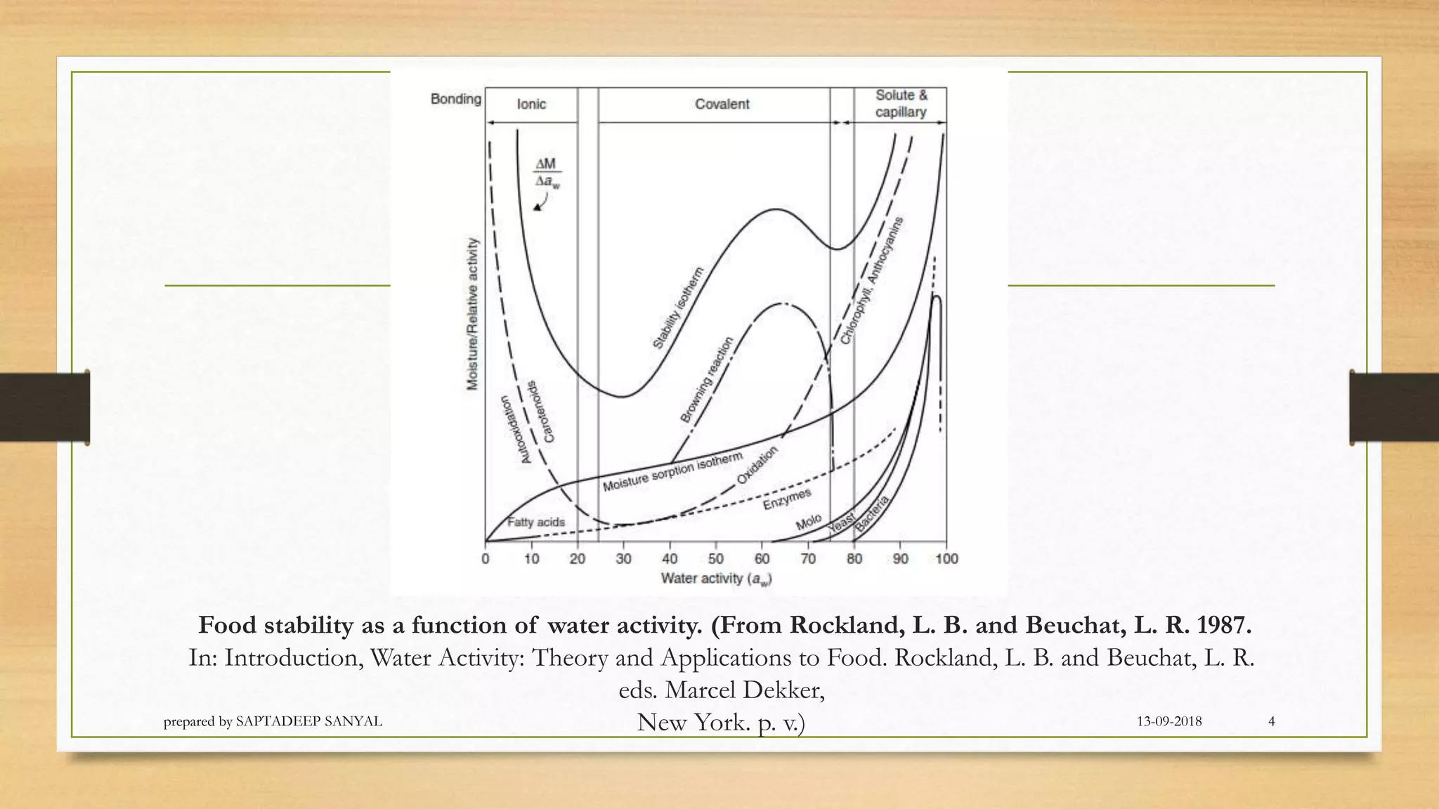 Water activity and types of food based on water activity | PPTX