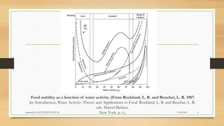 Water activity and types of food based on water activity | PPTX ...