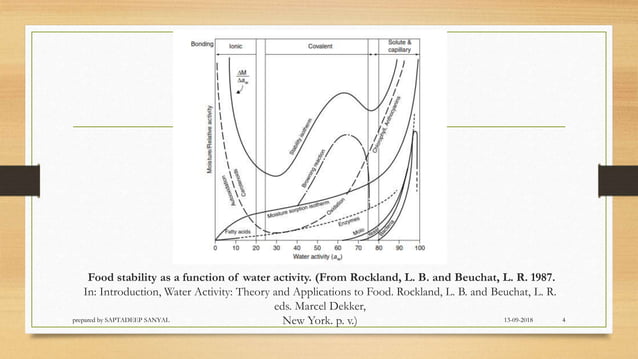 Water activity and types of food based on water activity | PPTX ...
