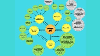 Presentasi MPKT B - NGO Water Aid | PDF