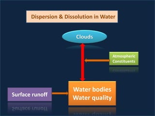 Water analysis and testing | PPTX