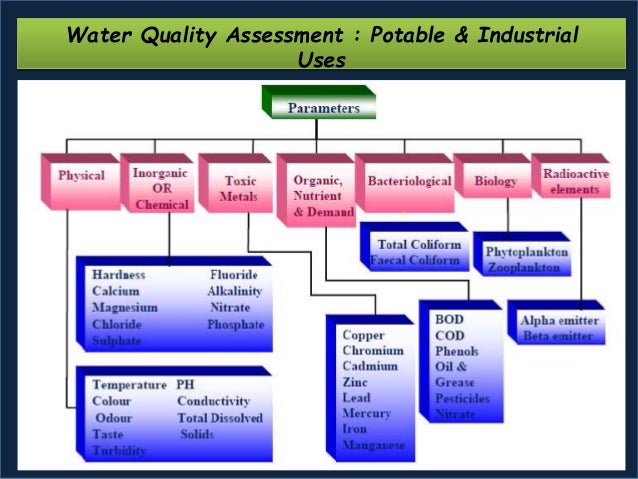 Water analysis and testing