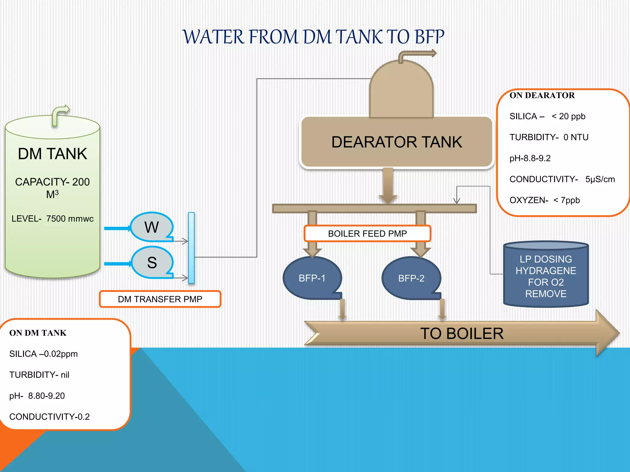 Water analysis from_intake_well_to_boiler_drum-n | PPTX