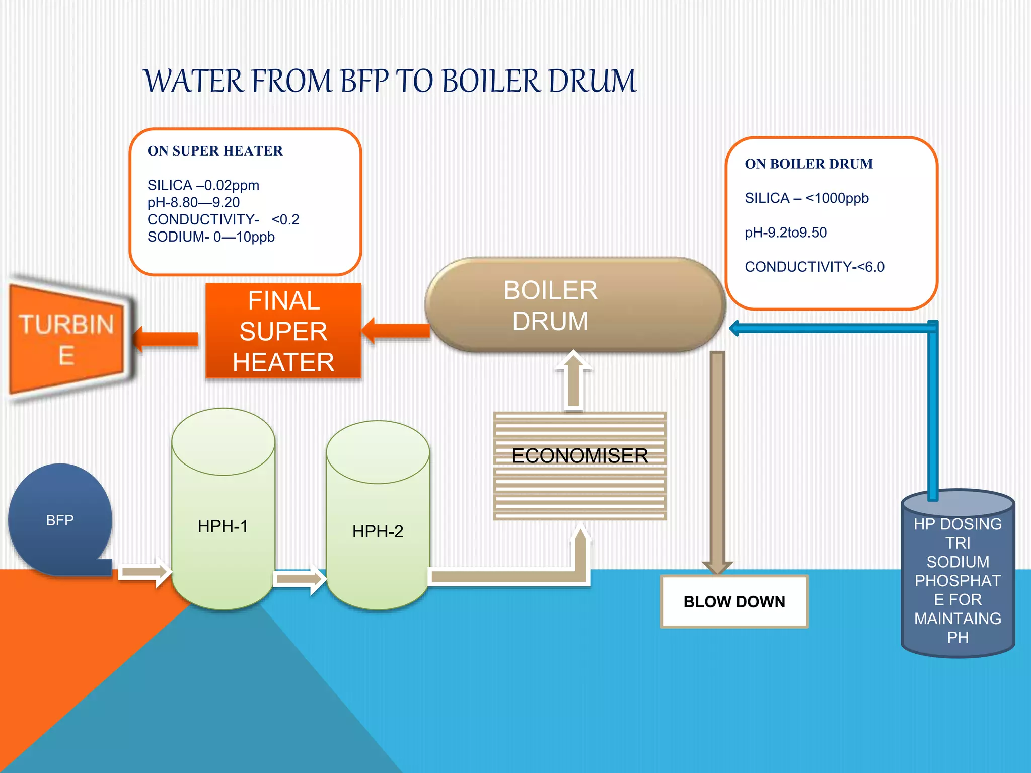 Water analysis from_intake_well_to_boiler_drum-n | PPTX