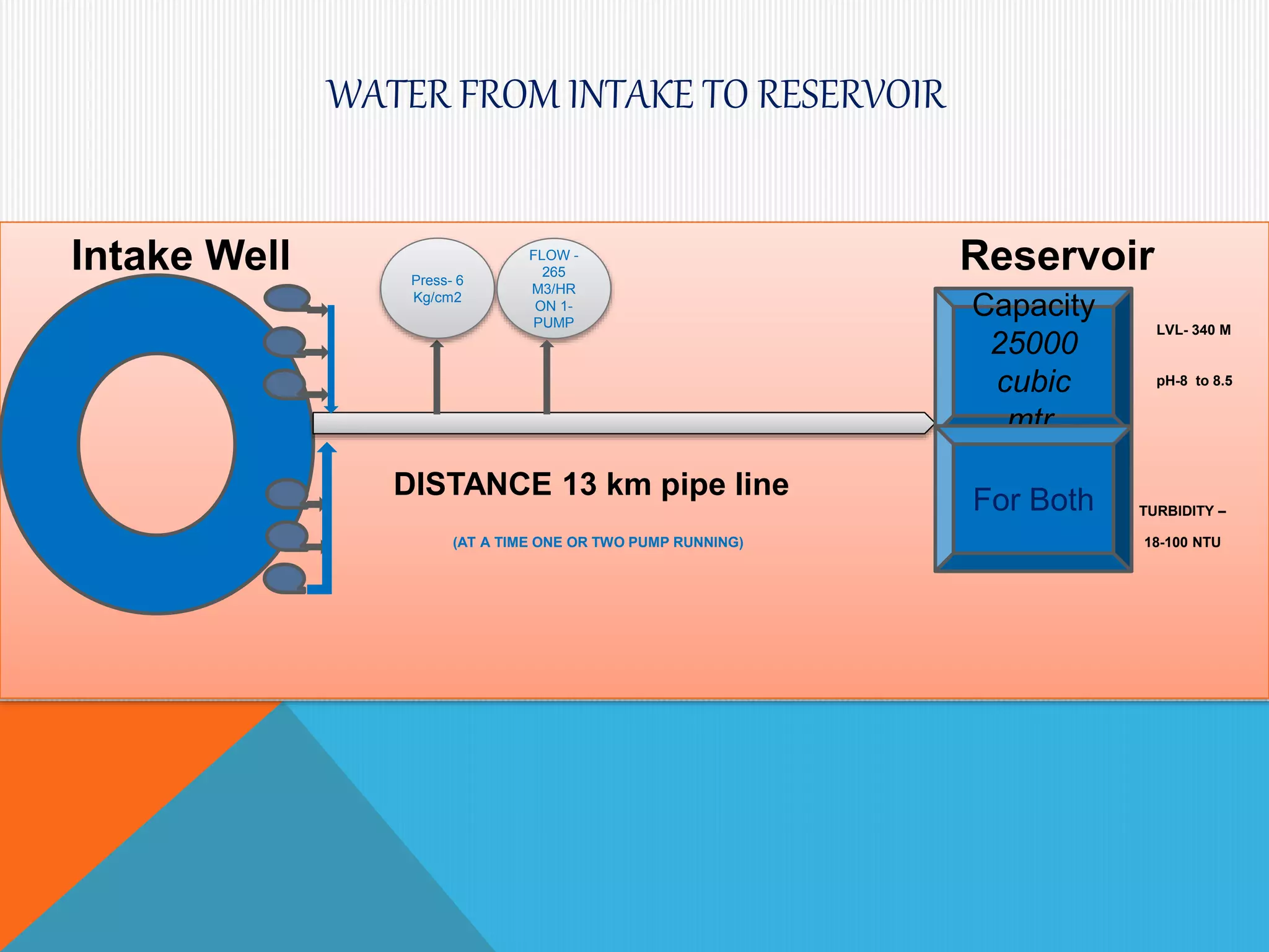 Water analysis from_intake_well_to_boiler_drum-n | PPTX