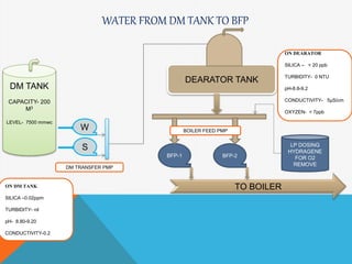 Water analysis from_intake_well_to_boiler_drum-n | PPTX