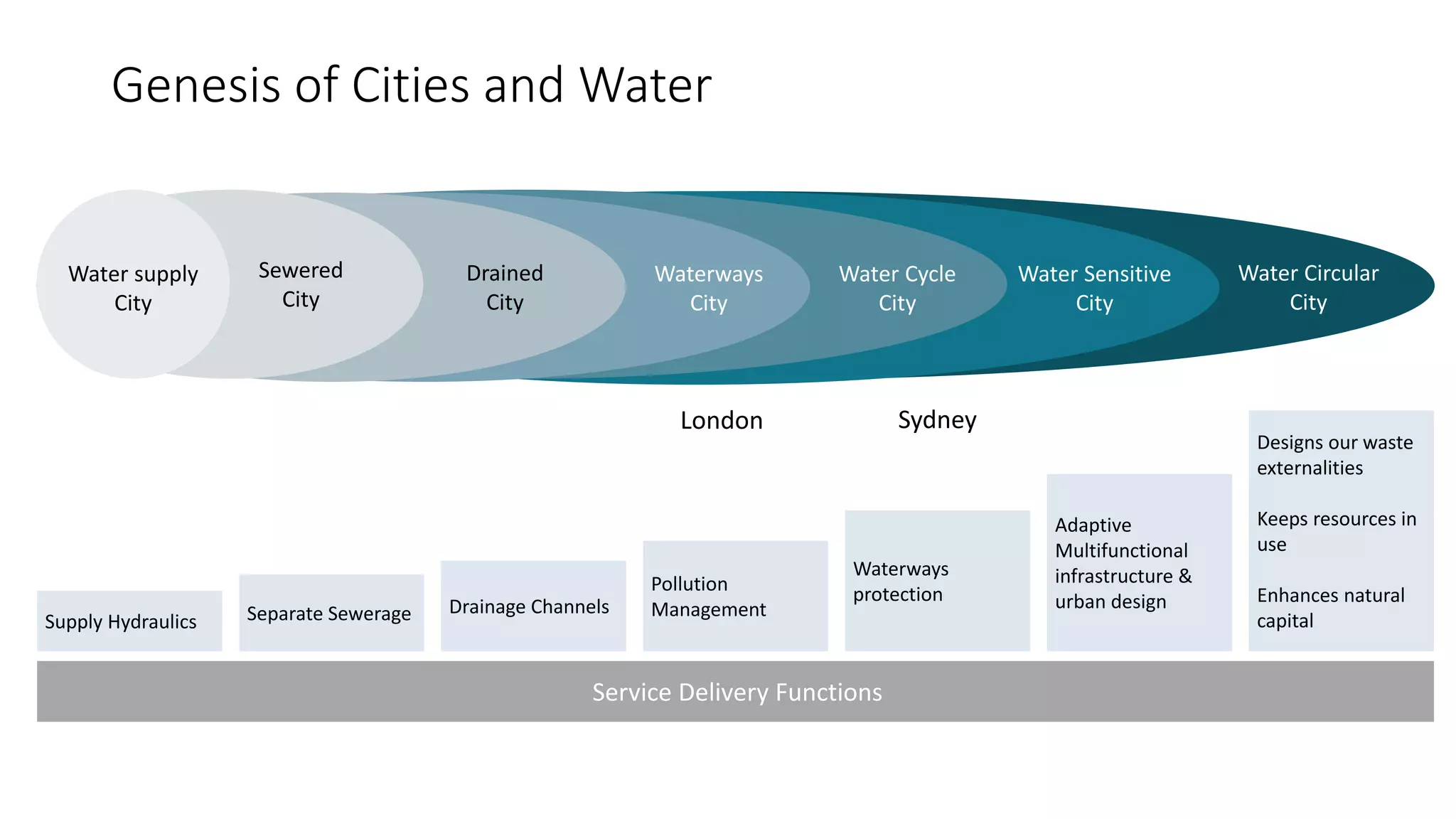 Water and Circular Economy, Arup | PDF