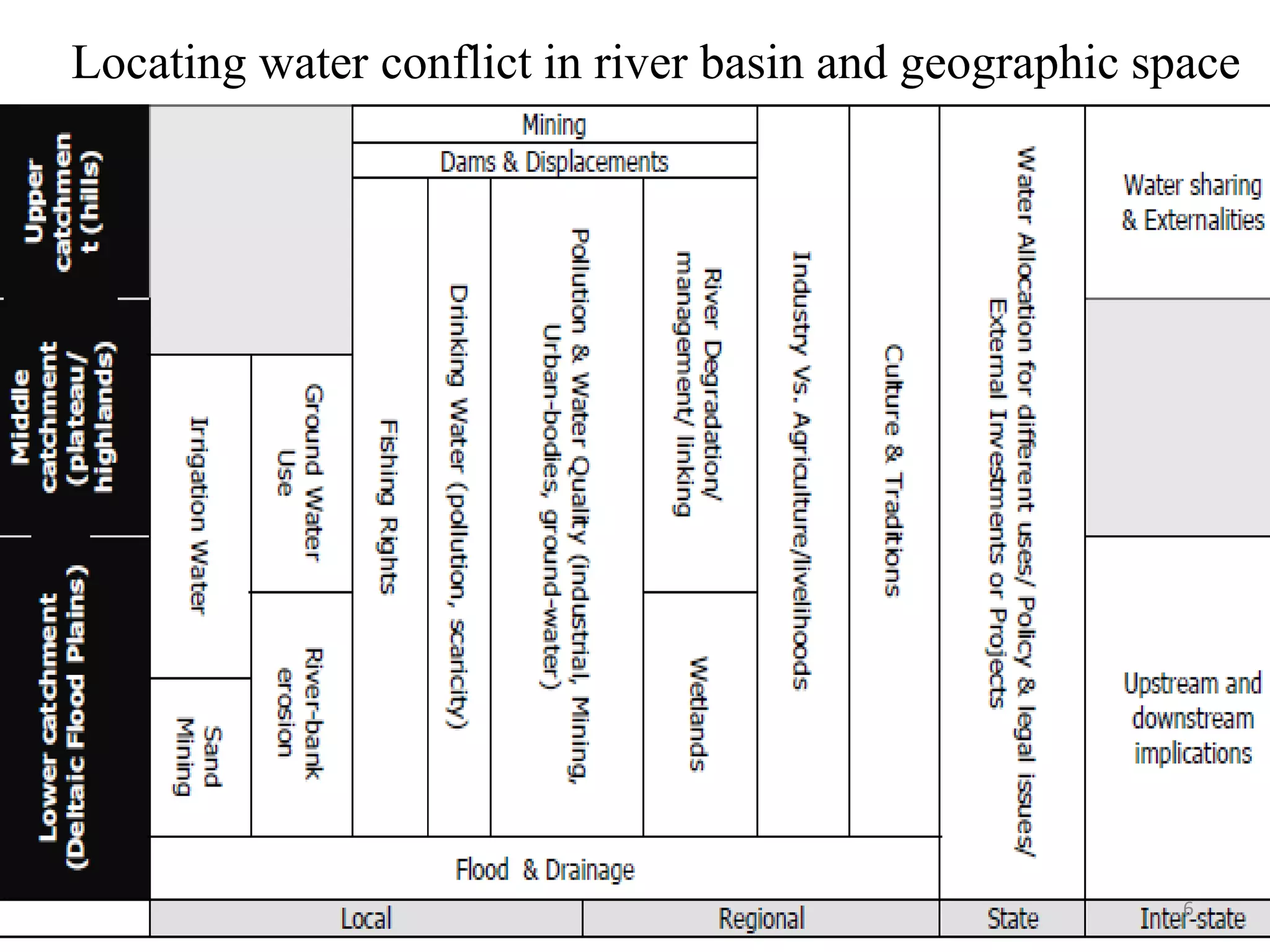 Water and conflict in india ppt | PDF